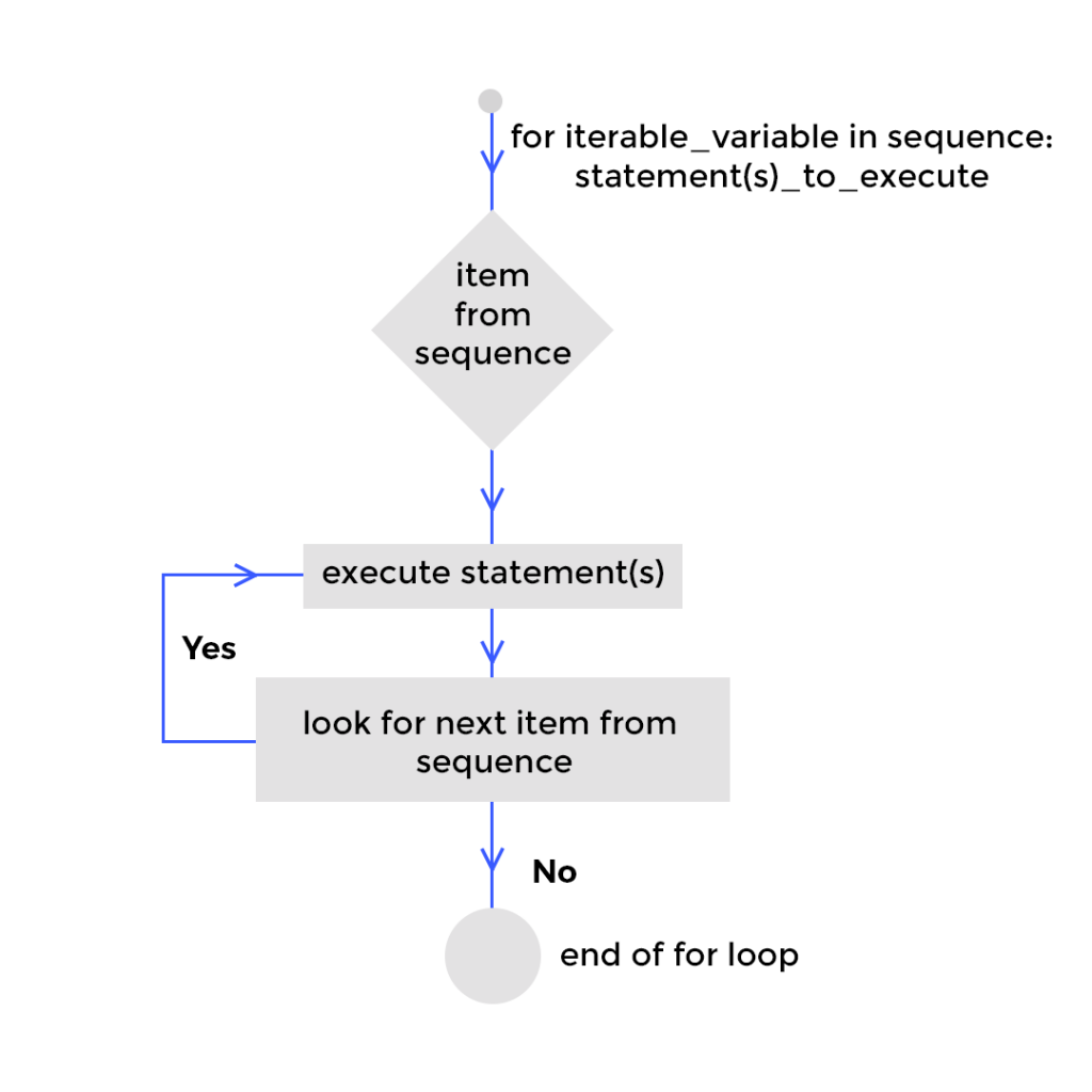 Ivy Professional School | Official Blog How Well Do You Know Loops in ...
